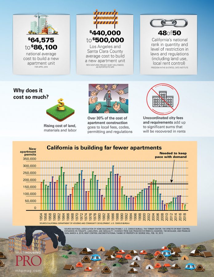 Infographic: California's circular housing crisis | MH PRO